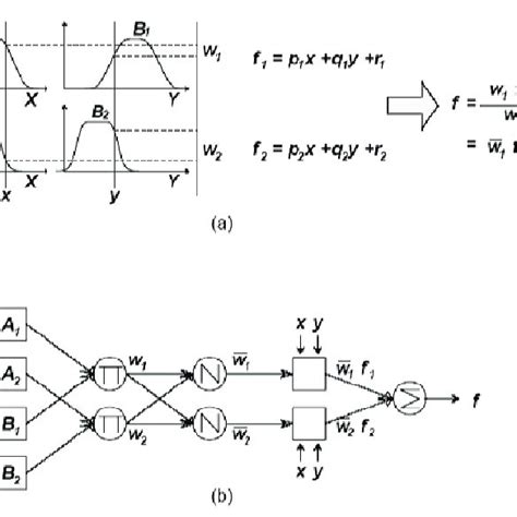 A The Sugeno Fuzzy Model Reasoning B Equivalent Anfis Structure