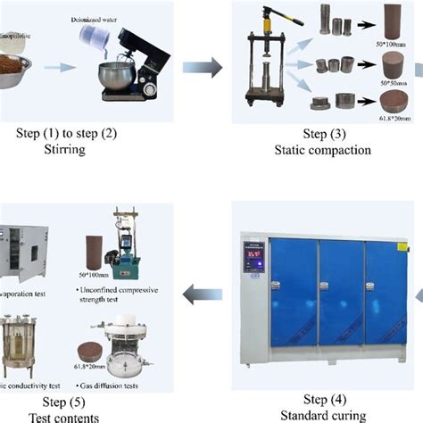 Schematic Illustration For The Preparation Of Compacted Clay Download Scientific Diagram