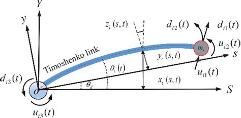 Figure 1 From Adaptive Boundary Vibration Control And Angle Tracking Consensus Of Networked