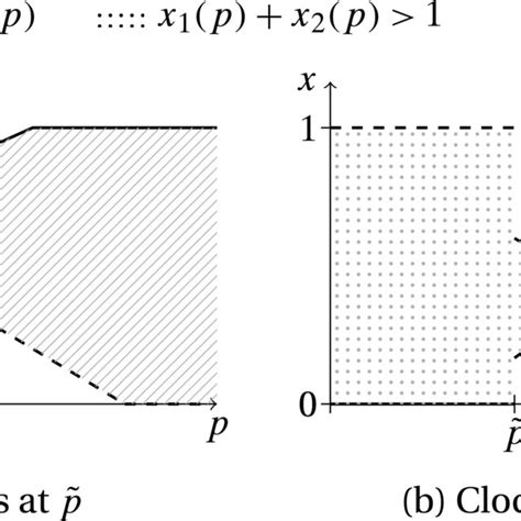 Clock Behavior In The Semi‐separating Equilibrium Download Scientific Diagram
