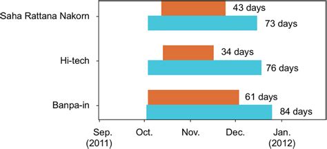 Validation Of The Modeled Inundation Period Against The Reported