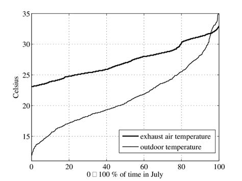 Temperature Logging During July From The Actual Passive House In Lambohov Download Scientific