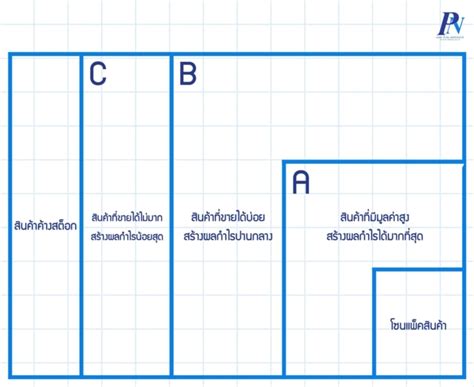 การจัดการคลังสินค้า ให้ได้ประสิทธิภาพสูงสุด ฉบับเข้าใจง่าย