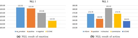 Negative Log Likelihood Nll Results For The Test Set The Result Download Scientific Diagram