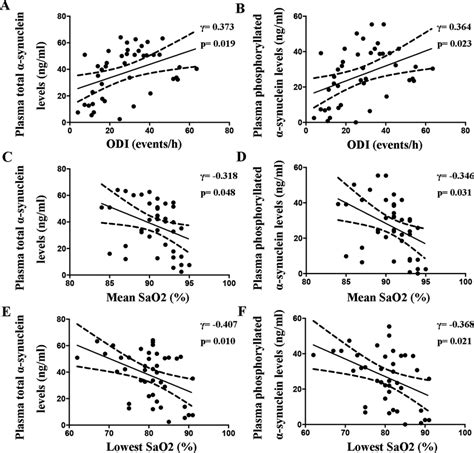 Partial Correlations Of The Plasma α‐synuclein Levels With The Odi A Download Scientific