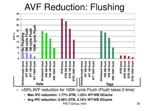 Ppt Architectural Vulnerability Factor Avf Computation For Address Based Structures