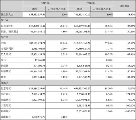 财报季北京文化2019年度财报 营收8 55亿元净利润 230583 48万元 脉脉