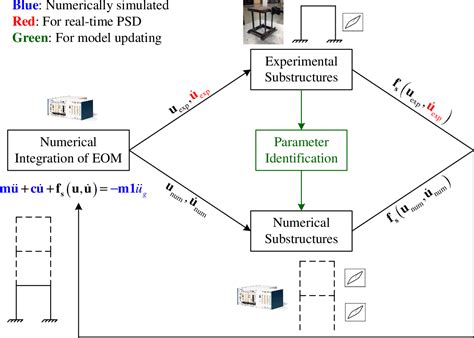 Figure 11 From Real Time Hybrid Simulation With Online Model Updating