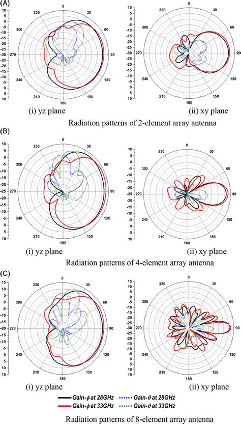 a radiation patterns of 2‐element array antenna b radiation patterns