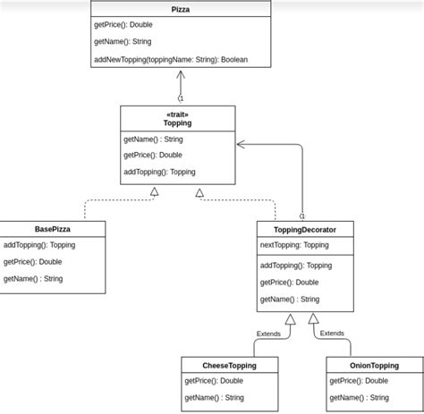 Decorator Design Pattern Knoldus Blogs