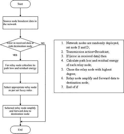 The Flow Chart Of Rsfl Algorithm Download Scientific Diagram