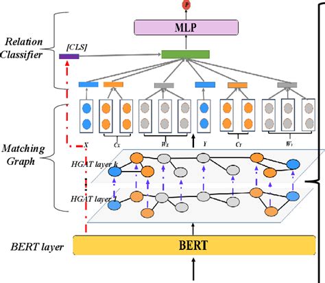 Figure 3 From Syntactic Informed Graph Networks For Sentence Matching