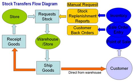 Stock Transfer Overview SAP Blogs OFF