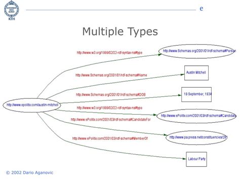Ppt Resource Description Framework Schema Rdfs Powerpoint