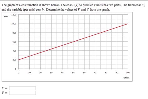 Solved The Graph Of A Cost Function Is Shown Below The Cost
