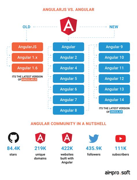 How To Hire Angular Developers A Complete Guide