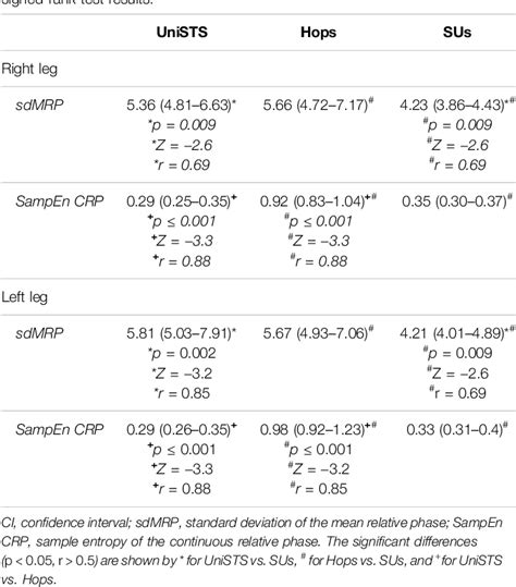 Table 1 From An Analysis Of Lower Limb Coordination Variability In