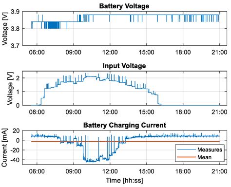 Development And Field Validation Of Wireless Sensors For Railway Bridge