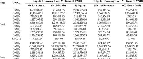 Predicted Input And Output Data Of All Dmu S In 2015 And 2016