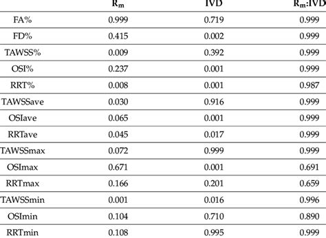 P Values Derived From Heteroscedasticity And Outlier Robust Download Scientific Diagram