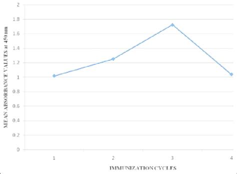 Calibration Curve For Indirect Enzyme Linked Immunosorbent Assay Of