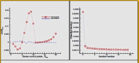 1 15 The Gradient Of The Objective Function With Respect To The Design