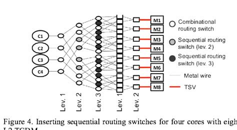 Figure 4 From A High Throughput And Low Latency Interconnection Network