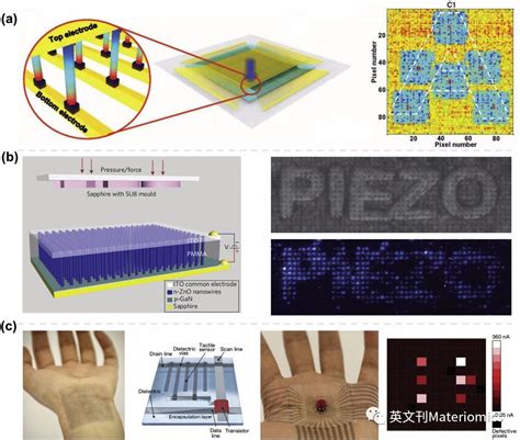 可穿戴柔性压力传感器件的最新进展和前景报告 湖南纳昇电子科技有限公司