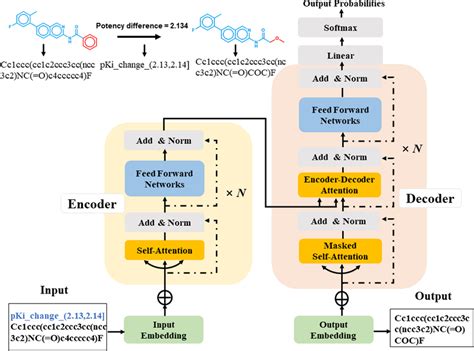 Architecture Of A Transformer Encoderdecoder With Attention Mechanism Download Scientific Diagram