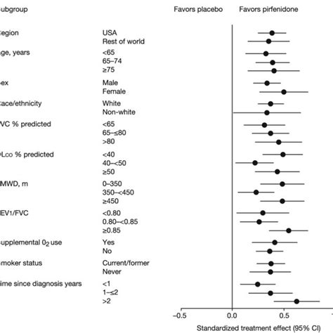 decline in fvc in subjects with baseline fvc 90 and ≤ 90 predicted
