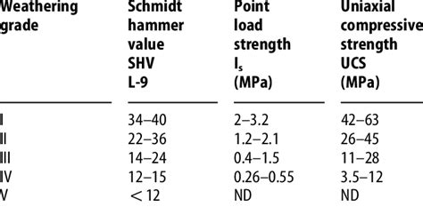 Schmidt Hammer Point Load Index And Unconfined Compressive Strength Download Table