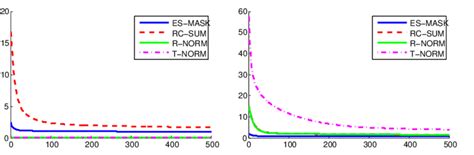 an example where all algorithms converge to a solution with a very