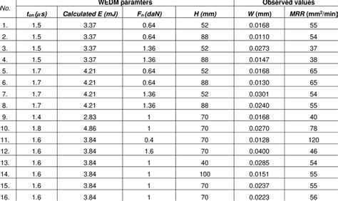 Design Of The Experimental Matrix Download Scientific Diagram