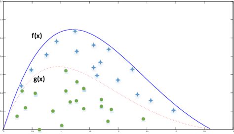 Control Variates Approach If Gx Can Be Estimated Theoretically The