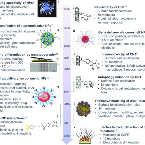 Pdf Combinatorial Nanobio Interfaces
