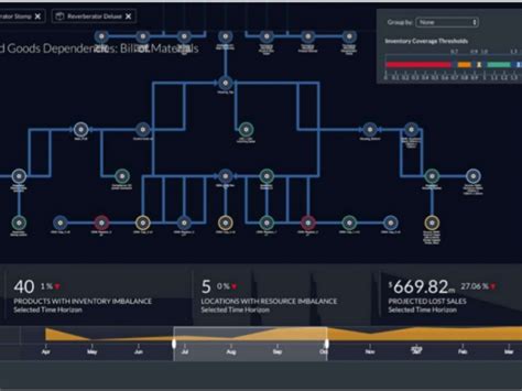 Apache Kafka And Machine Learning For Real Time Supply Chain