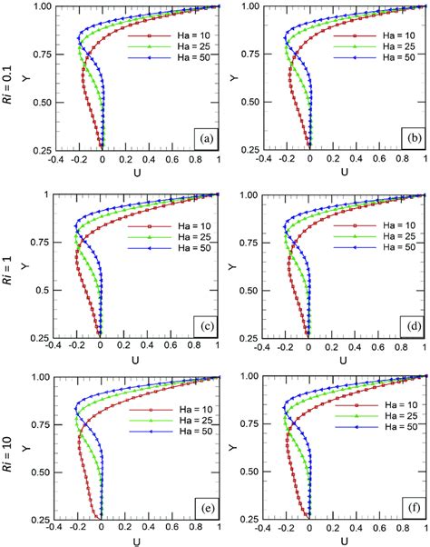 Effect Of Richardson Number Ri On Mid Plane X Velocity For A C E