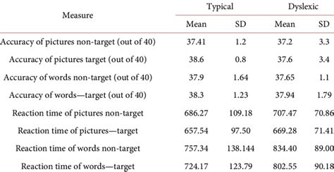 Behavioral Measures For The Categorization Task Download Table