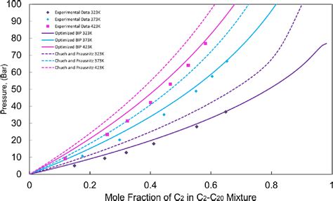 Figure 11 From Reliable Binary Interaction Parameters For Srk Eos For