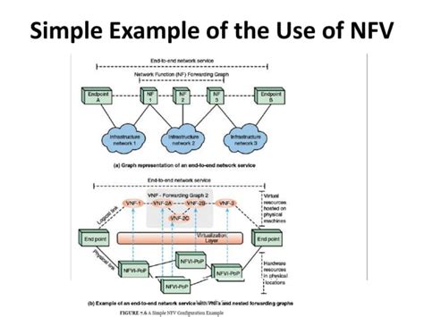 Network Functions Virtualization Concepts And Architecture Ppt