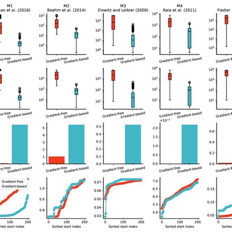 Optimization Results For All Models Using Gradient Free And Download Scientific Diagram