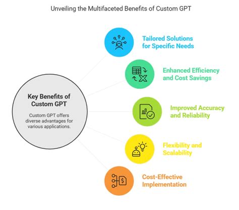 How To Create Your Own Customizable Gpts