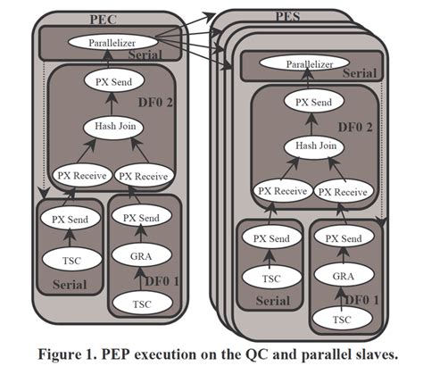 Parallel Sql Execution In Oracle 10g 论文解读 阿里云开发者社区