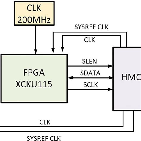 Sunburst Designs 8 Coding Guidelines To Avoid Verilog Race Conditions Download Scientific Diagram