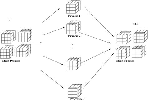 parallelization of cellular automata evolution download scientific