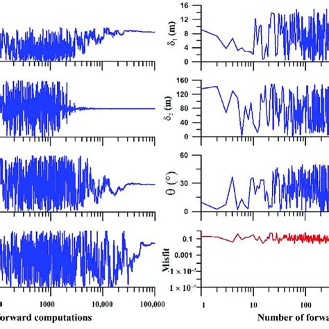 Convergence For All Parameters And The Misfit Download Scientific Diagram