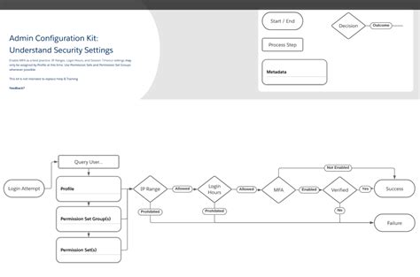 Salesforce Admin Configuration Kit Design Your Security Model Salesforce Ben