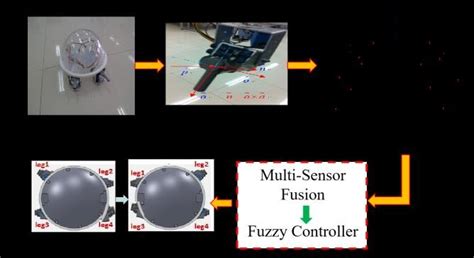 Step Optimization Strategy For The Spherical Mobile Robot This Paper Download Scientific