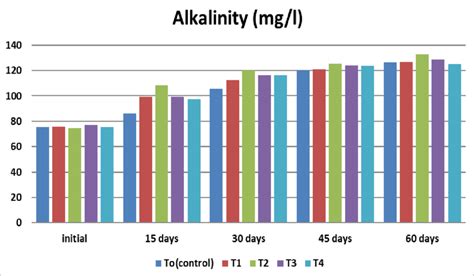 Alkalinity Of Water During The Experimental Period In Different Treatments Download