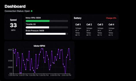 Building A Real Time Analytics Pipeline For Race Cars Intelligent